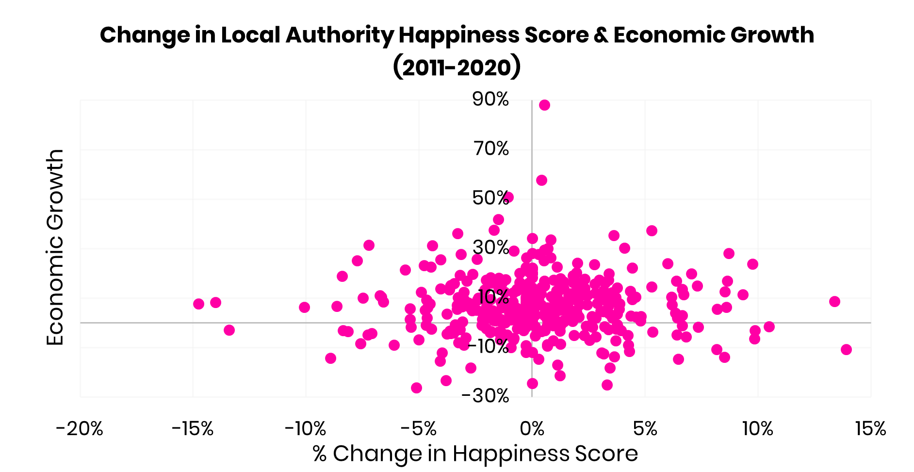 Does economic growth lead to higher happiness? - New Local