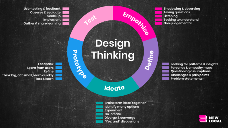 What does design thinking have to do with local authorities? - New Local