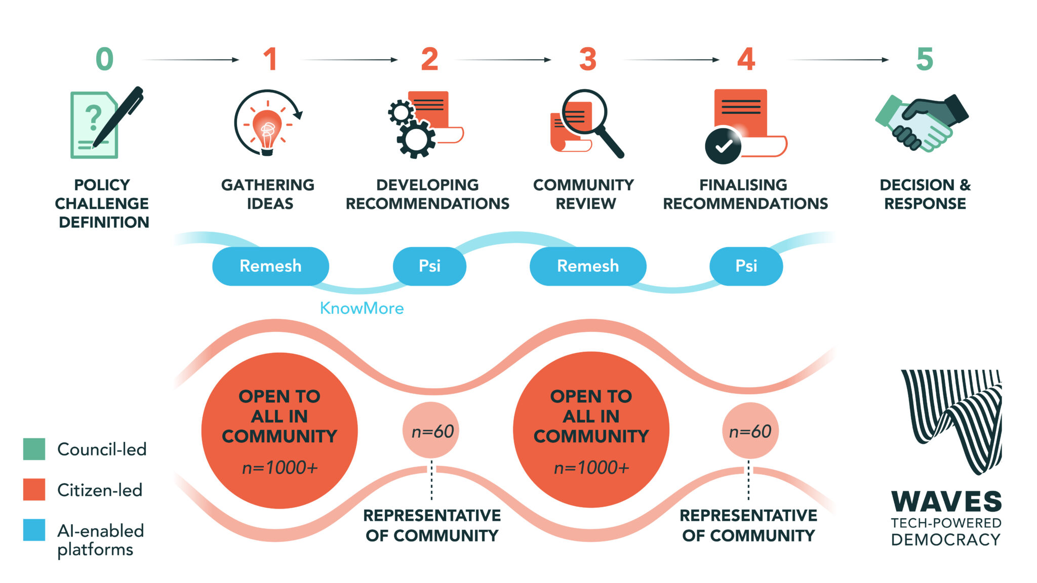 Making Waves: Digital democracy powered by communities - New Local